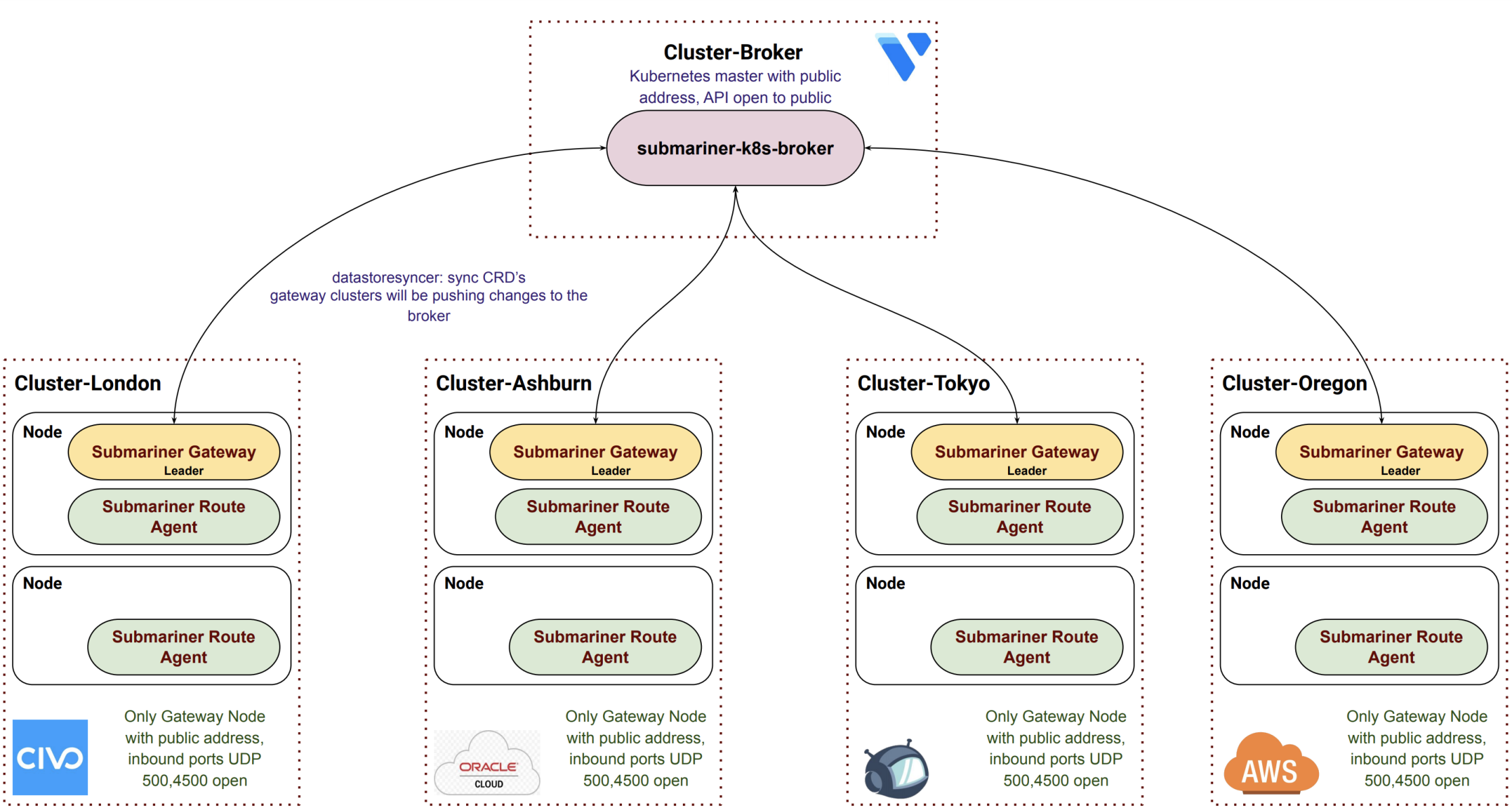 Kubernetes Multi Cloud And Multi Cluster Connectivity With Submariner — Test Cockroachdb Geo