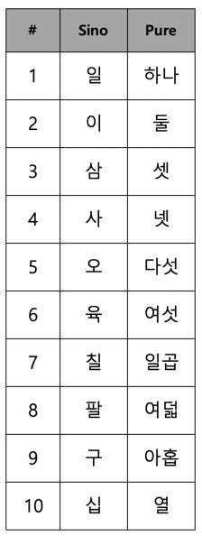 Learning Korean 4. How to count numbers in Korean | by SoHyeon | Medium