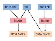 What is the difference between a hard link and a symbolic link? | by ...