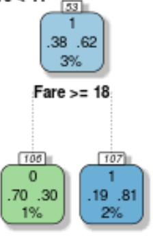 Learn ML Algorithms by coding: Decision Trees | by Rahul | Lethal Brains