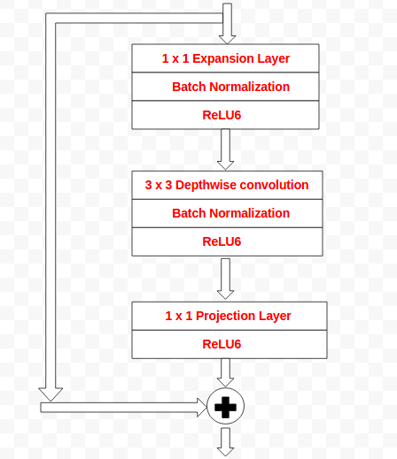 Review On Mobile Net v2. In this article we will go through… | by Arun ...