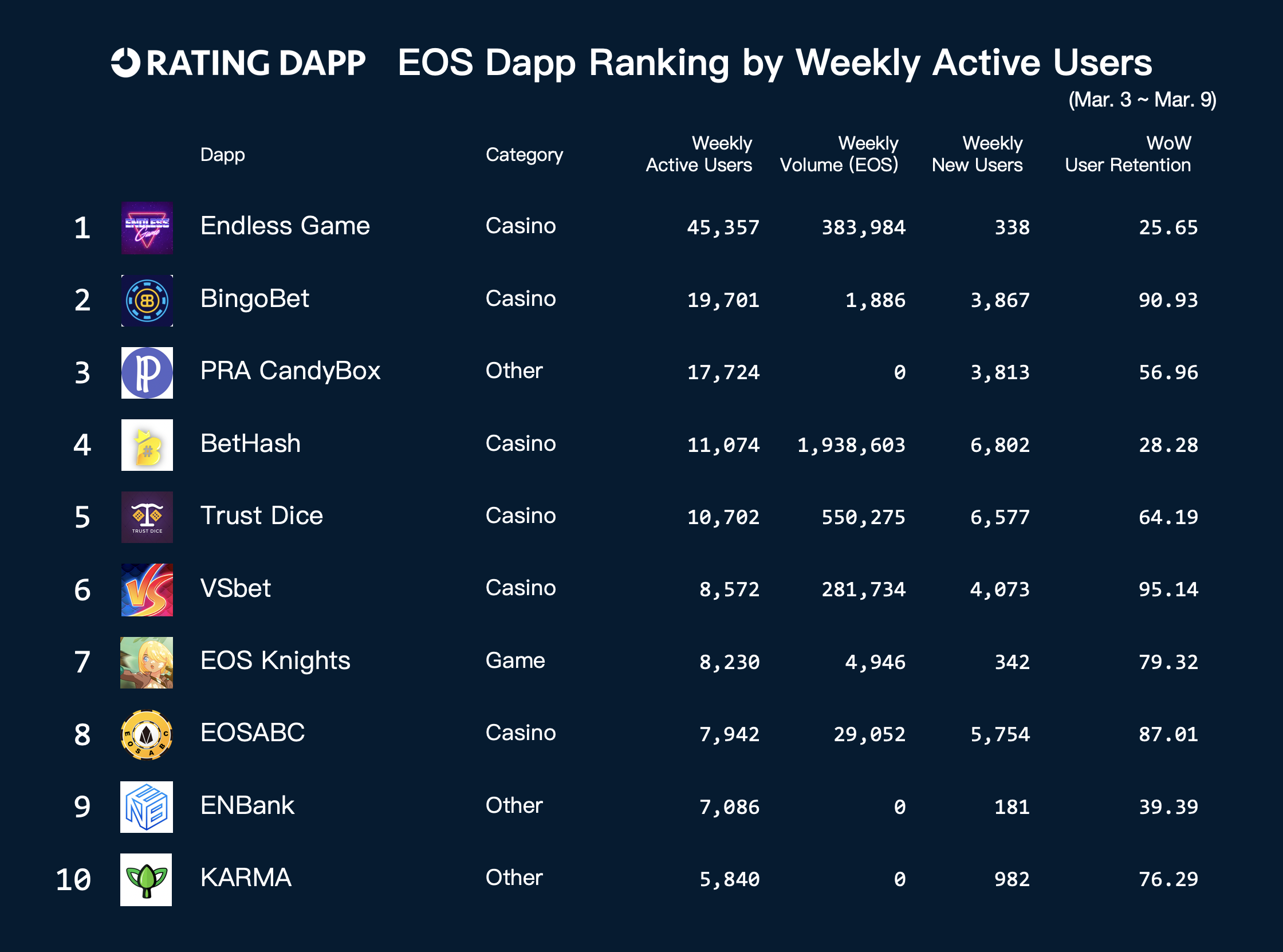 RatingDapp Weekly Report (Mar. 10) | by RatingDapp | RatingDapp | Medium