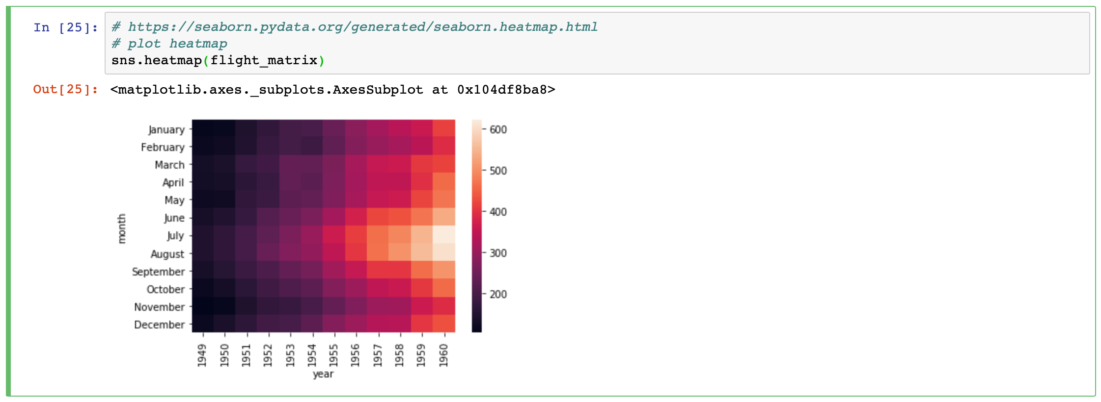 What is Heatmap and How to use it in Python | by Maia Ngo | Medium