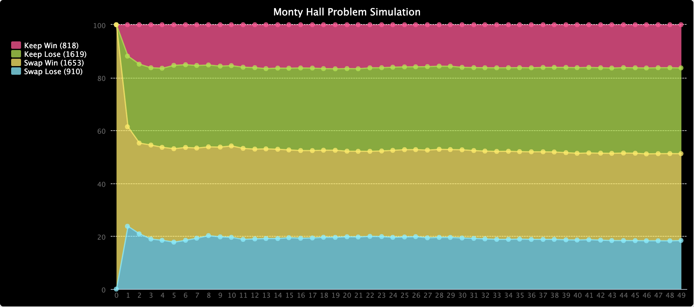 2 ways to look at The Monty Hall Problem | by Shen Huang | Medium