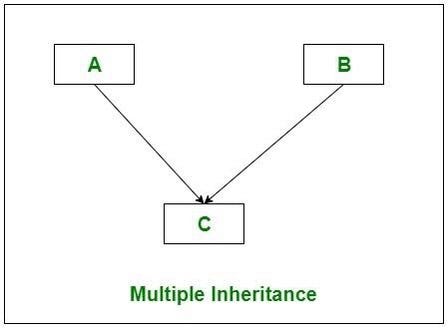 Types Of Inheritance that are possible in C# | by Lynda Nneka | Nov ...
