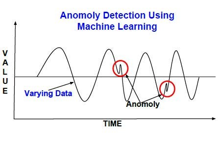 IoT Data Anomaly Detection Using Machine Learning | by DomaniSystems ...