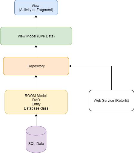 Storing Data Locally With Room Database And Mvvm Architecture By Sanket Sinha The Startup