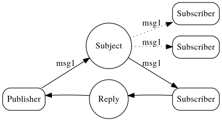 Using NATS as a messaging technology for real-time compute systems | by ...