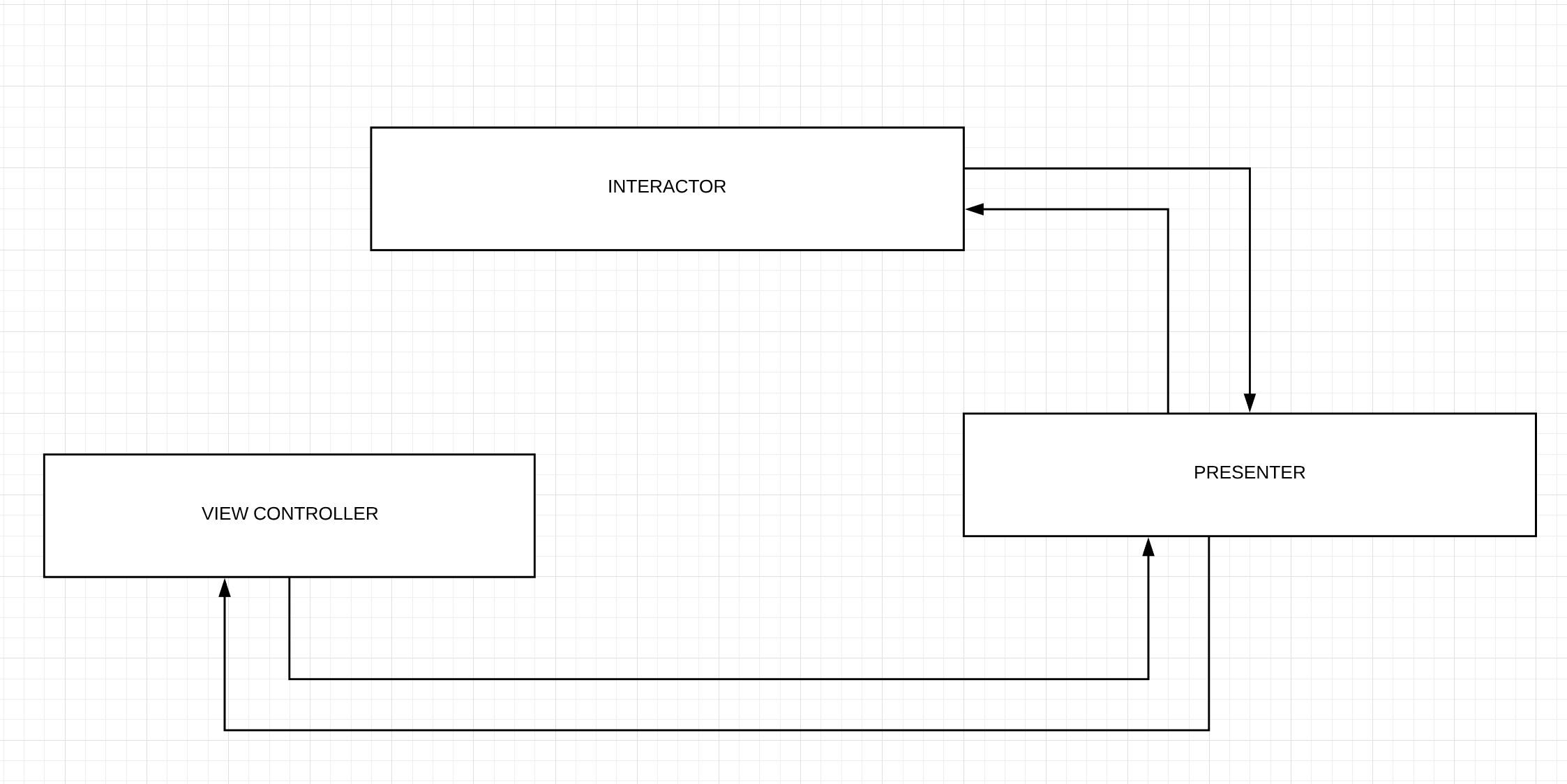 VIP (Clean Swift Architecture) In IOS | by Saroj Raut | Crazy Minds | Medium
