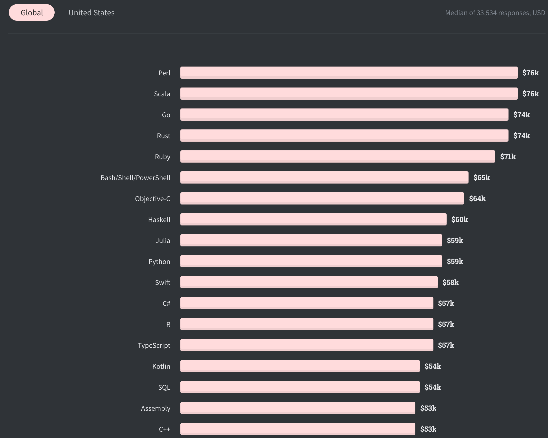 PROGRAMMING LANGUAGES - THE FUTURE | by Deborah Ajah | Debonaire Home ...