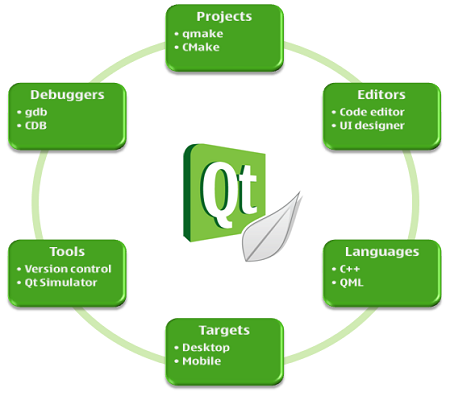 Proyecto Qt: Framework de desarrollo de aplicaciones | by Jesús Torres ...