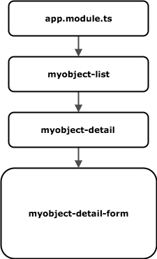 Use List, Nested Detail and Form in Angular2-Ionic2 to Create a Mobile App | by remko de knikker ...