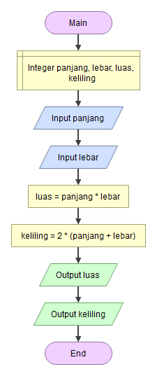 Tutorial Membuat Flowchart dengan Flowgorithm(Part 1). | by Sadam Alfian | Medium