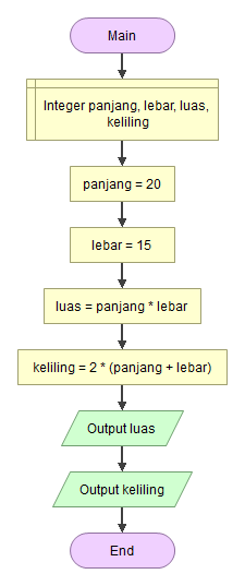 Tutorial Membuat Flowchart dengan Flowgorithm(Part 1). | by Sadam Alfian | Medium