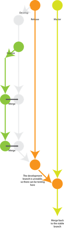 Using GitFlow in your project. Programming tools | by Steven Curtis | The Startup | Medium