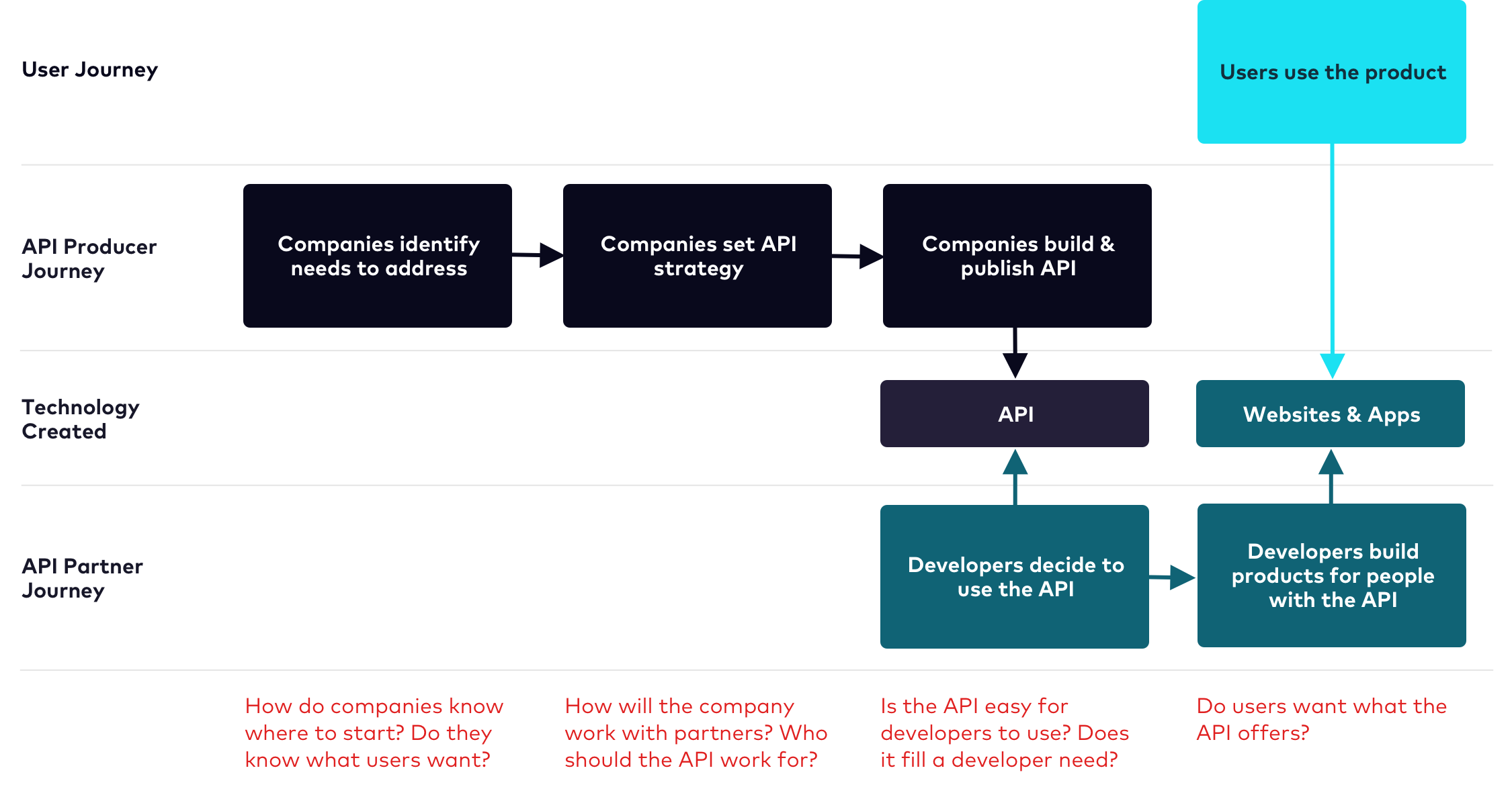 User Experiences need Human-Centered APIs | by Bethany Petryszak Mudd ...