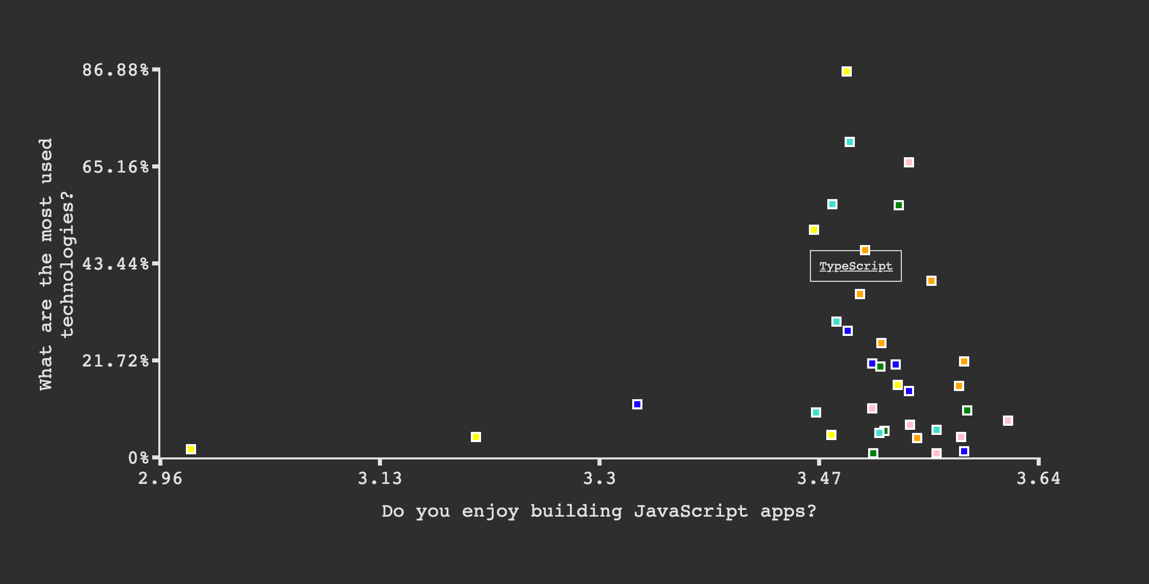 Three More Ways to Visualize The State Of JavaScript | by Sacha Greif ...