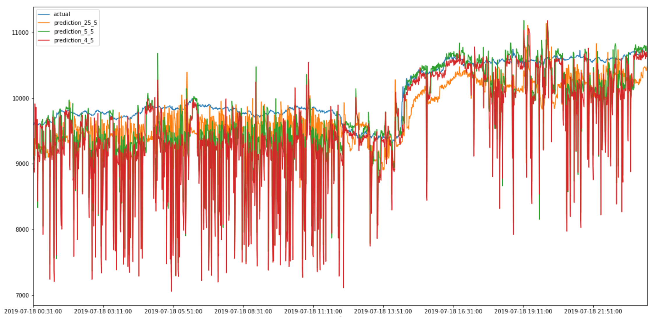 Multi-step bitcoin time series forecasting with different historical periods using AWS DeepAR