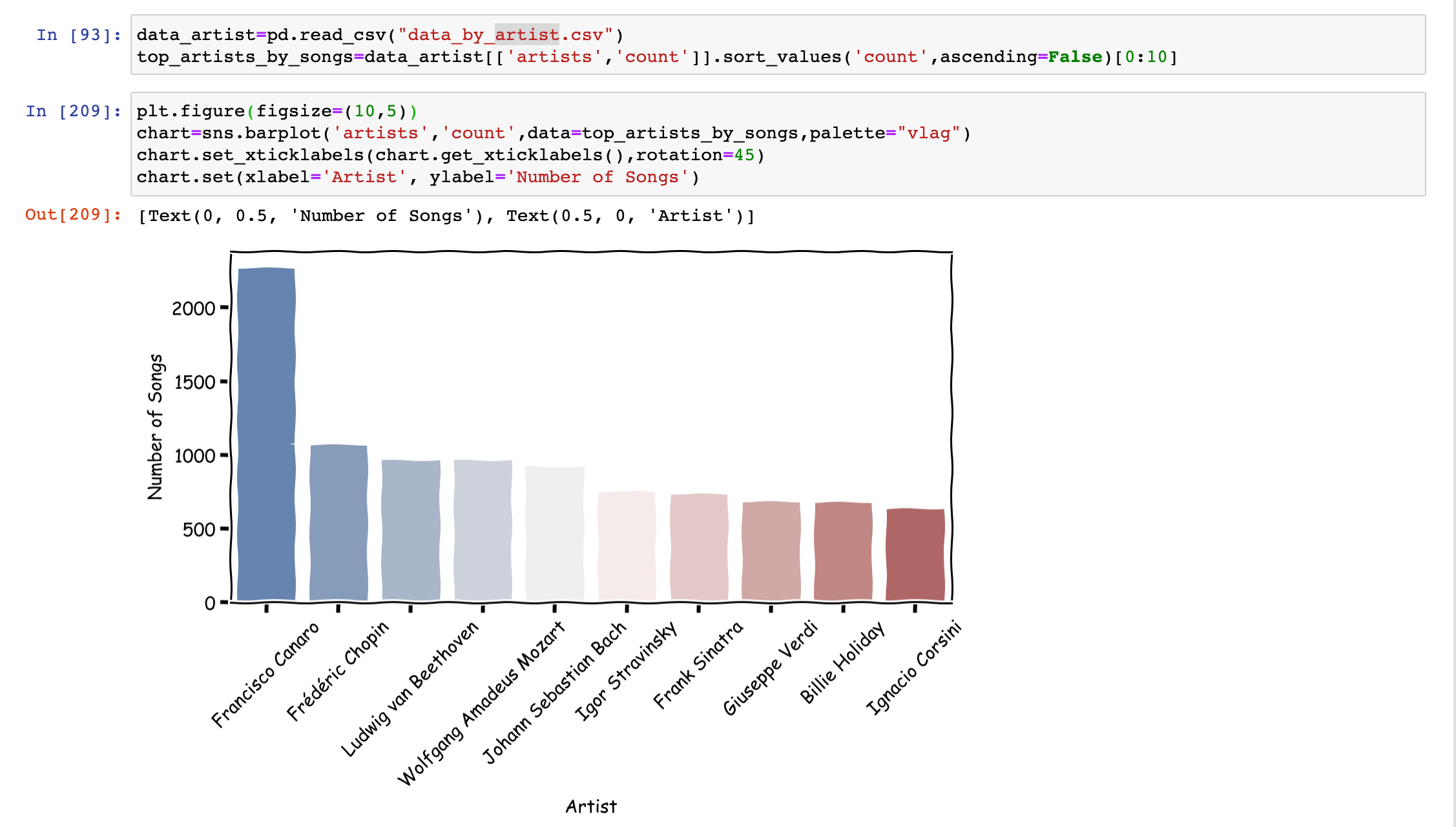 Analyzing Spotify Data with Pandas - The Startup - Medium