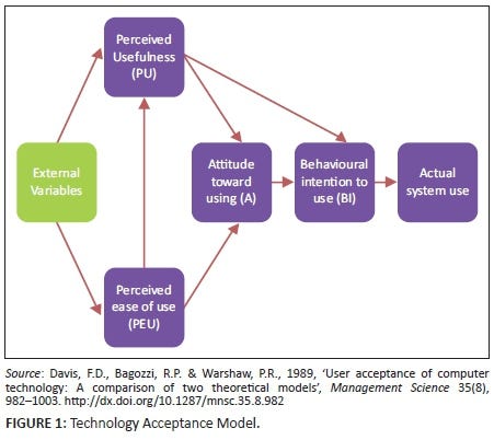 Technology Acceptance Model (TAM): It’s Show how to predict users ...