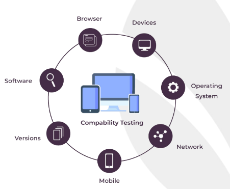 Types of testing, Stress Testing, Compatibility Testing, Load Testing ...