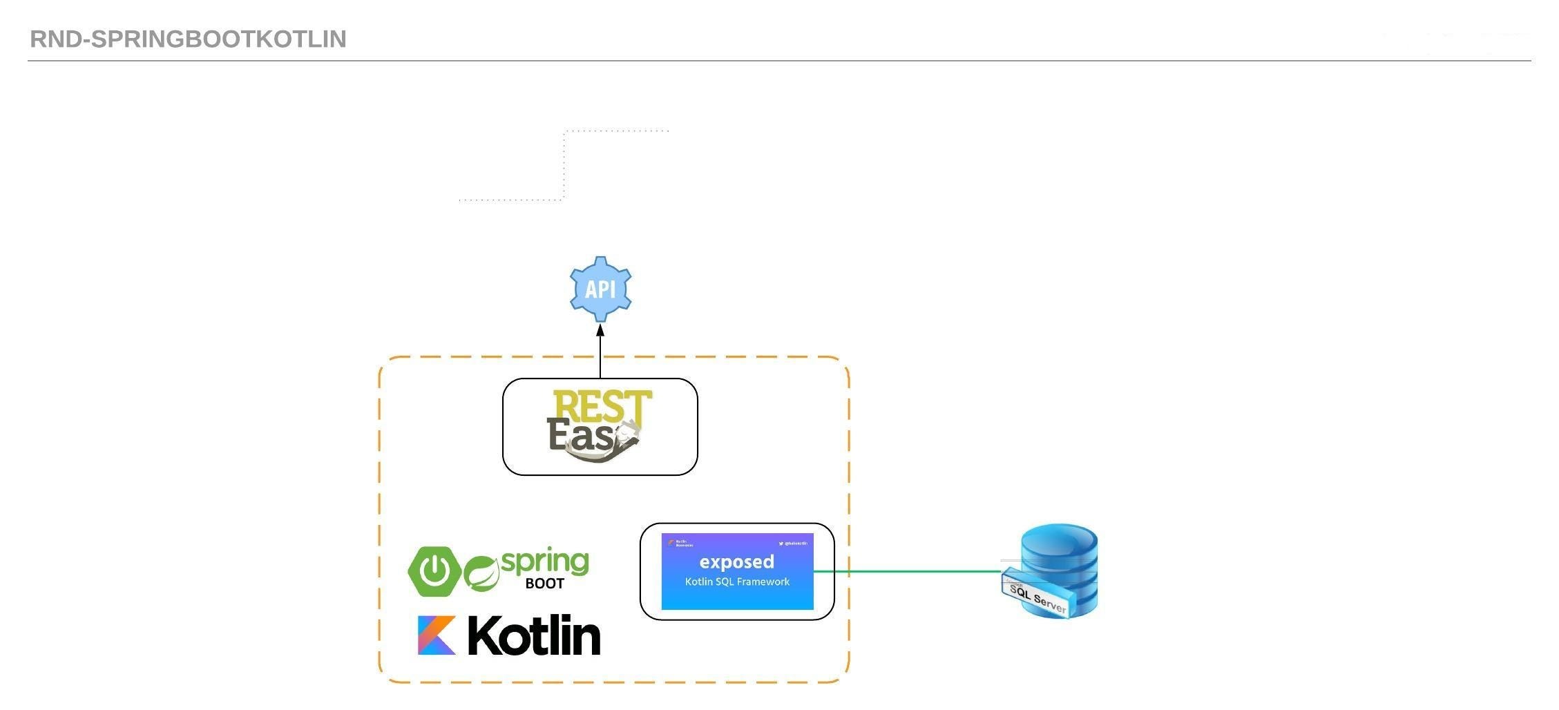 Spring Boot Application With Resteasy Exposed Sql Server