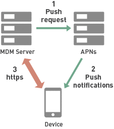 MDM-APNS Pusher JAVA. I created MDM APNS Pusher library for… | by Mayuran Kunarajah | Aeturnum ...