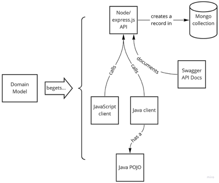Anatomy of an Executable Architecture | by Doug Rosenberg | Parallel Agile Blog | Medium