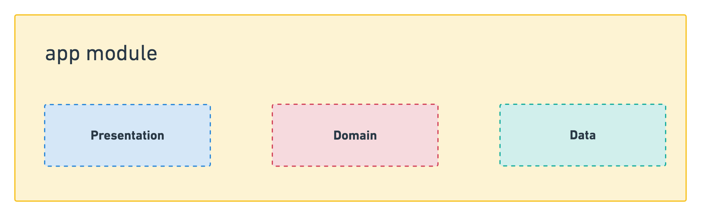 Multiple ways of defining Clean Architecture layers | by Igor Wojda 🤖 ...