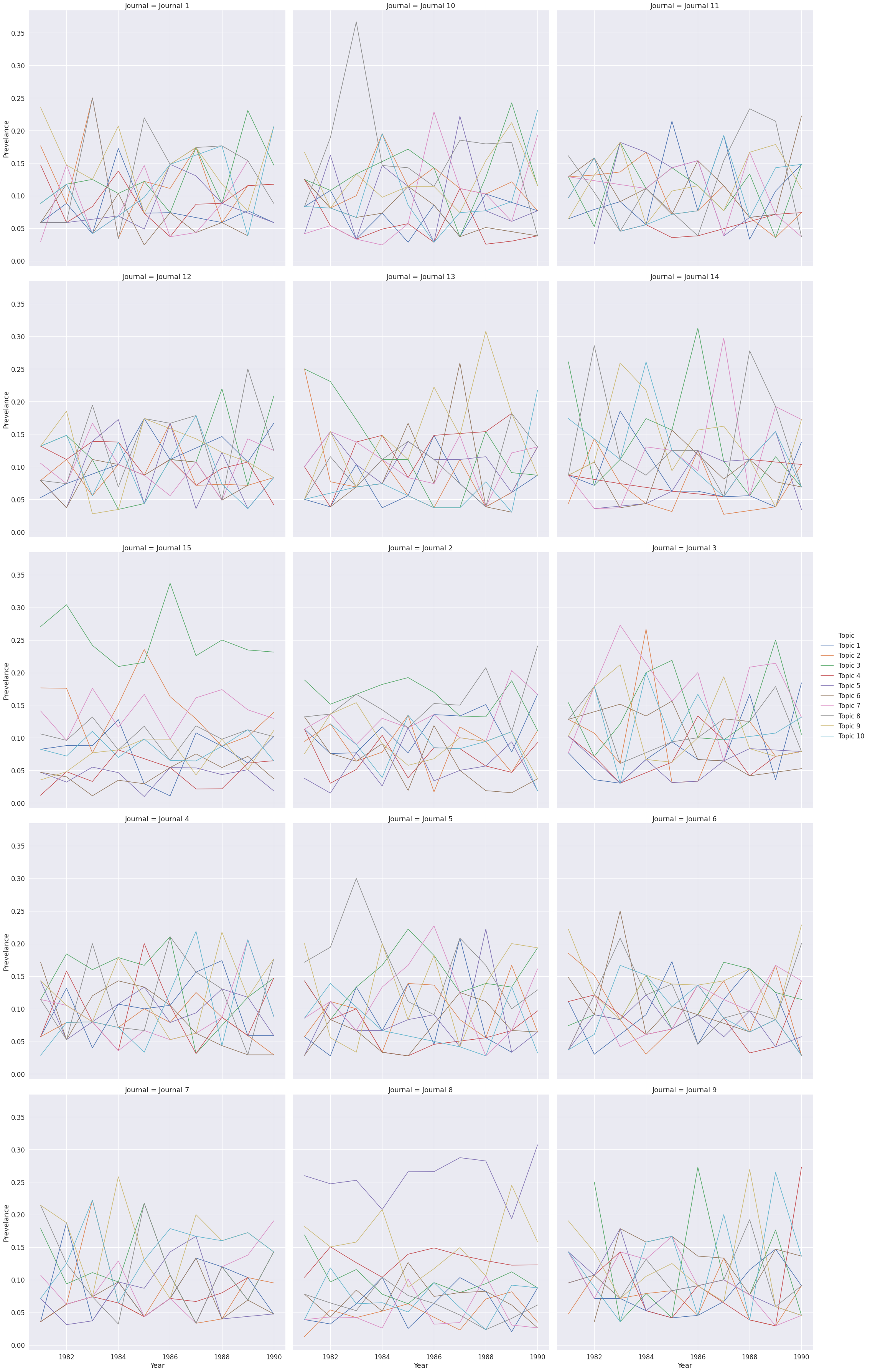 Topic Modeling — LDA Mallet Implementation in Python — Part 3 | by ...
