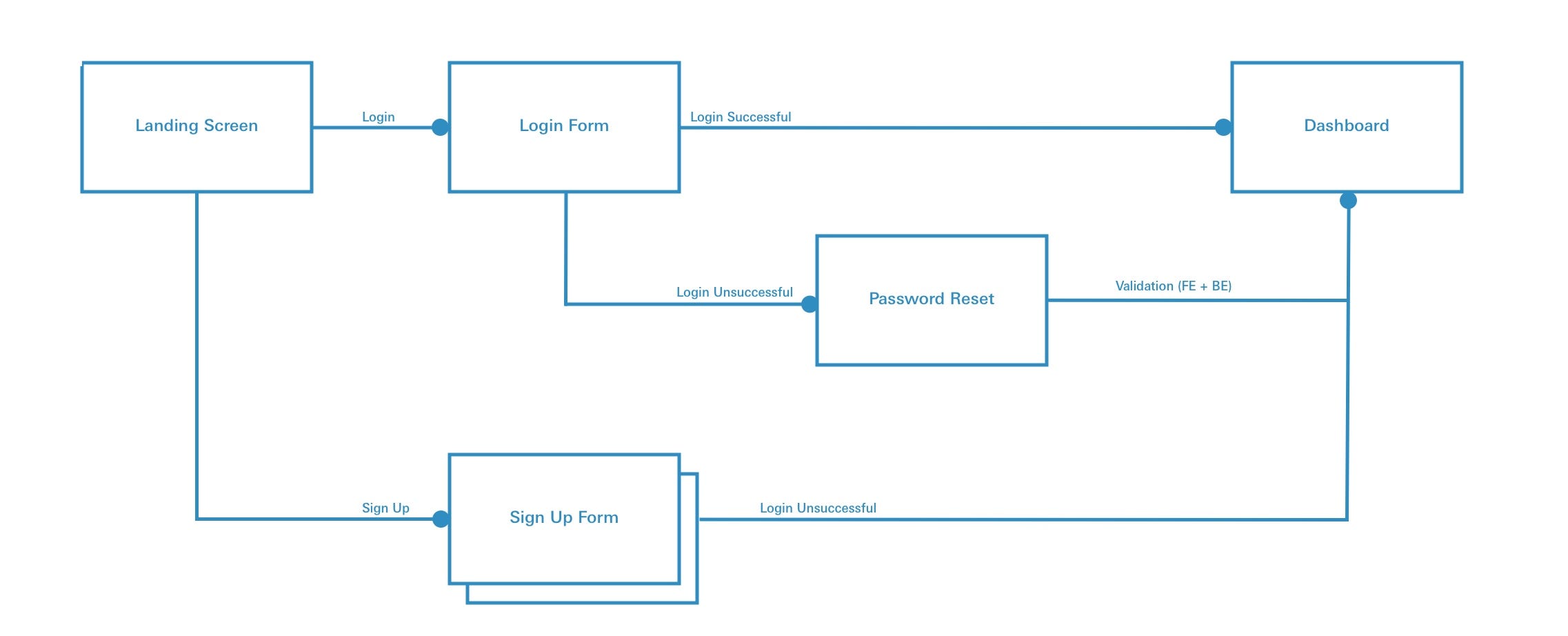 Why user flows are essential in our process | by Vasudha Mamtani | UX ...