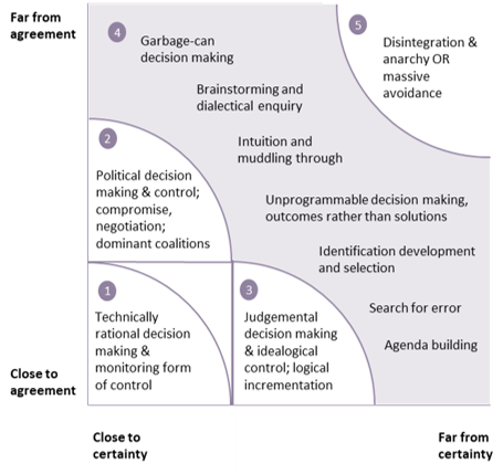 Stacey Matrix — Choose the Best Leadership Approach | by Maggie Sun ...