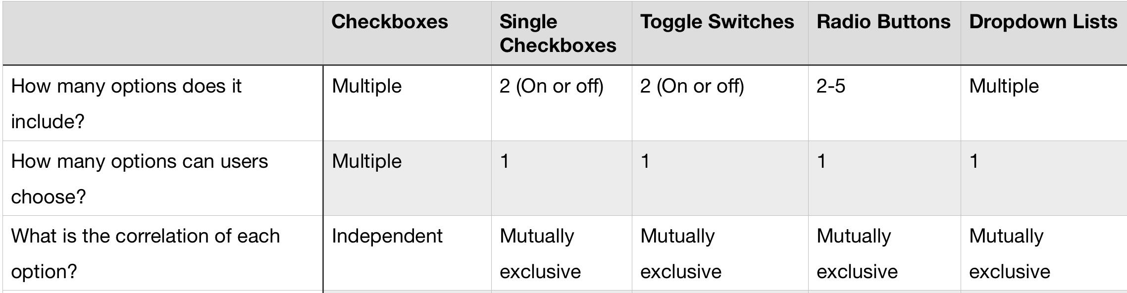 The ultimate guide for selection controls in UX design | by Jing ...