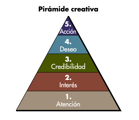 La clave de un buen anuncio: la pirámide creativa | by Cinthia Marlene ...