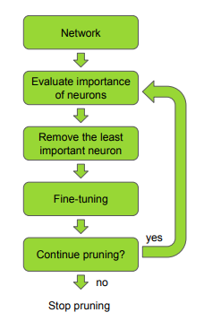 Pruning Neural Networks. Neural networks can be made smaller and… | by Rohit Bandaru | Towards ...