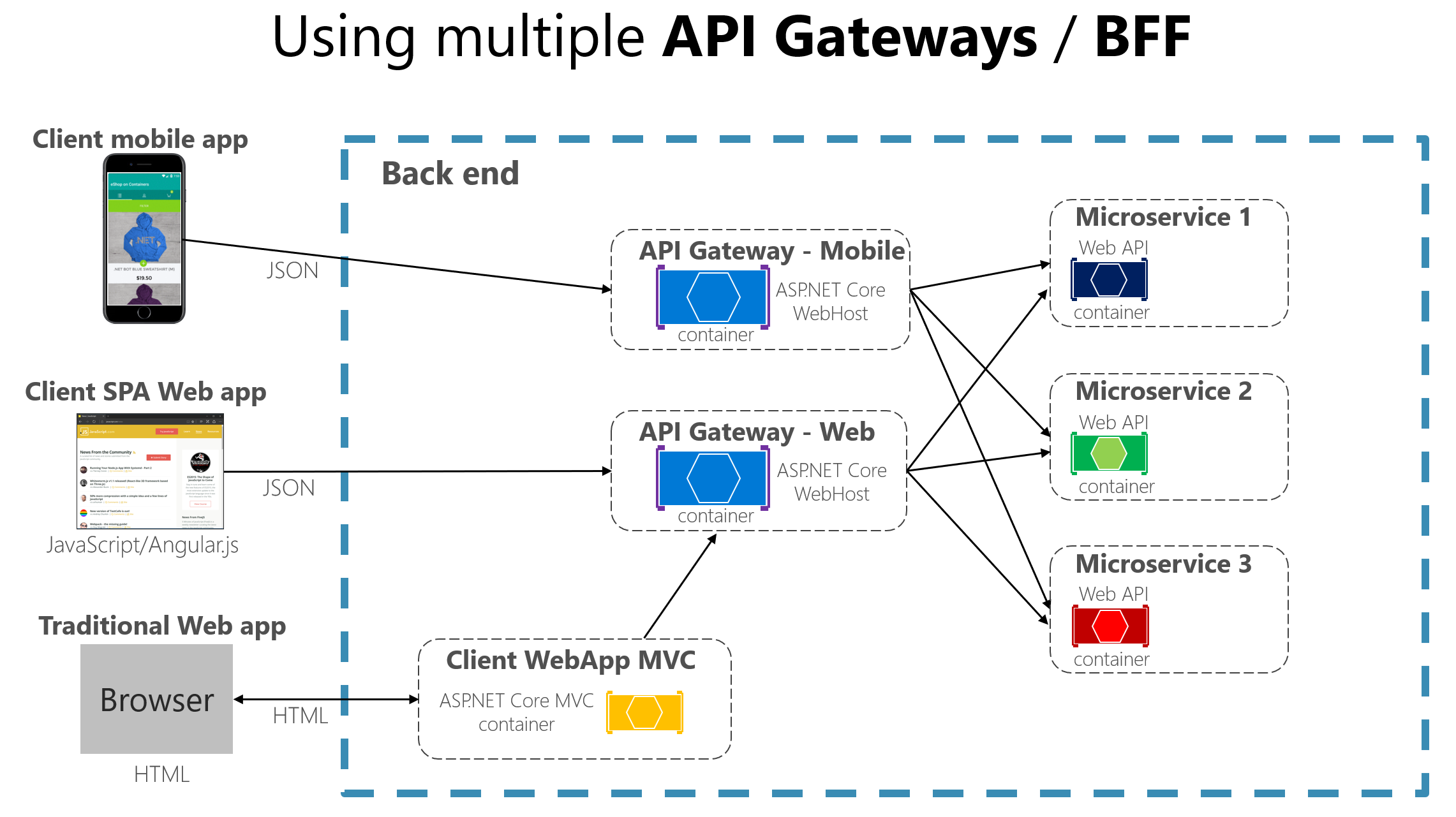 API Gateway Pattern. Penggunaan Api Gateway Pada… | by Deni Husni Fahri ...