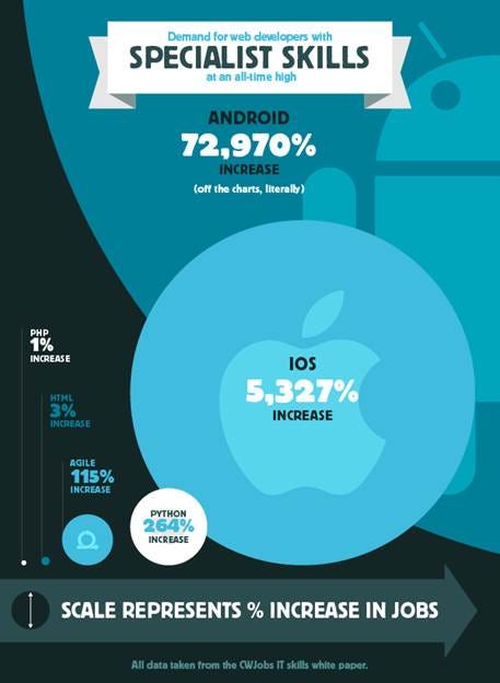 Demand for Web Developers is now Outstripping Availability | by NU ...