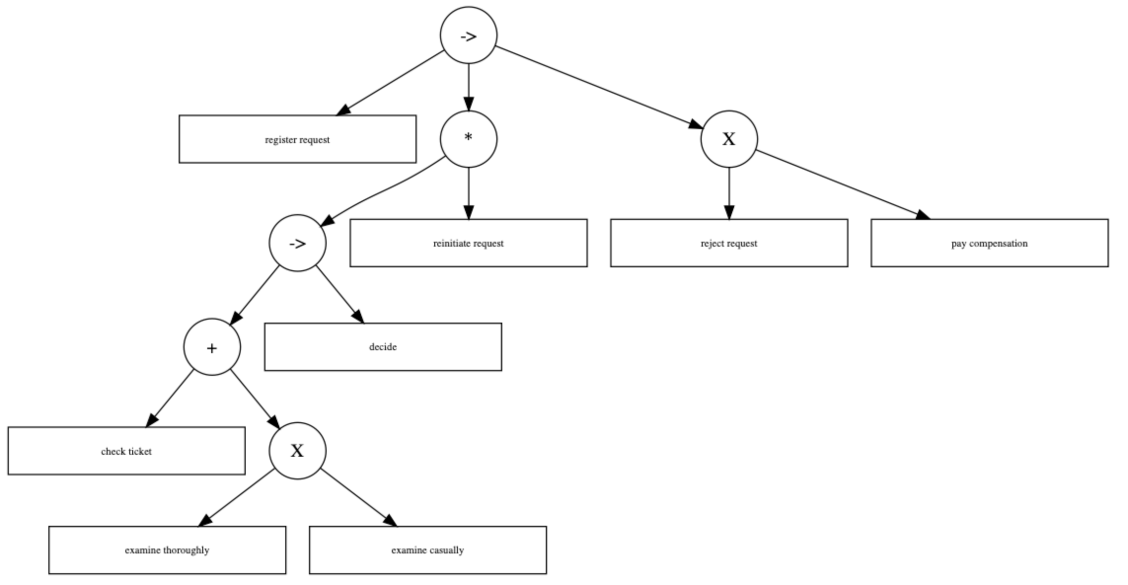 Introduction To Process Mining Learn The Basics Of Process Mining And By Eryk Lewinson