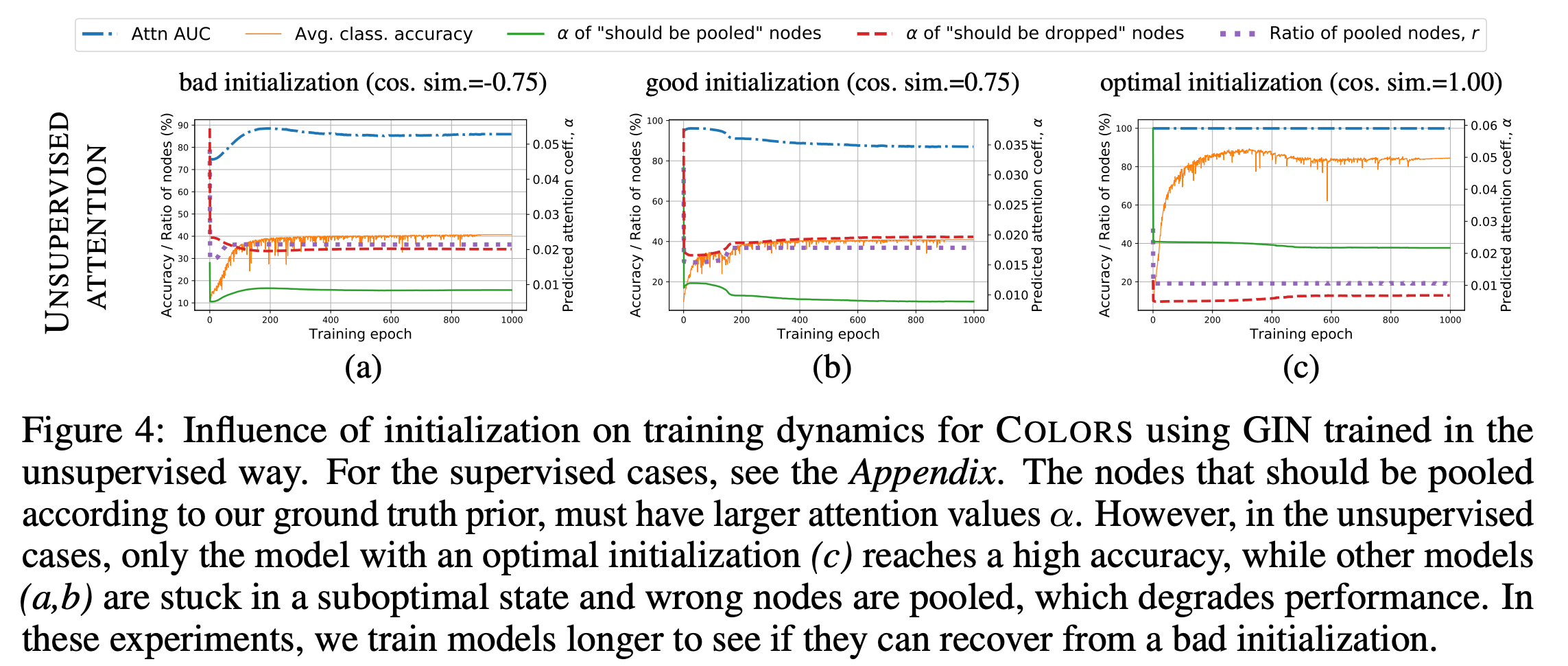 探討graph Attention機制有效性 — Understanding Attention And Generalization In Graph Neural Networks