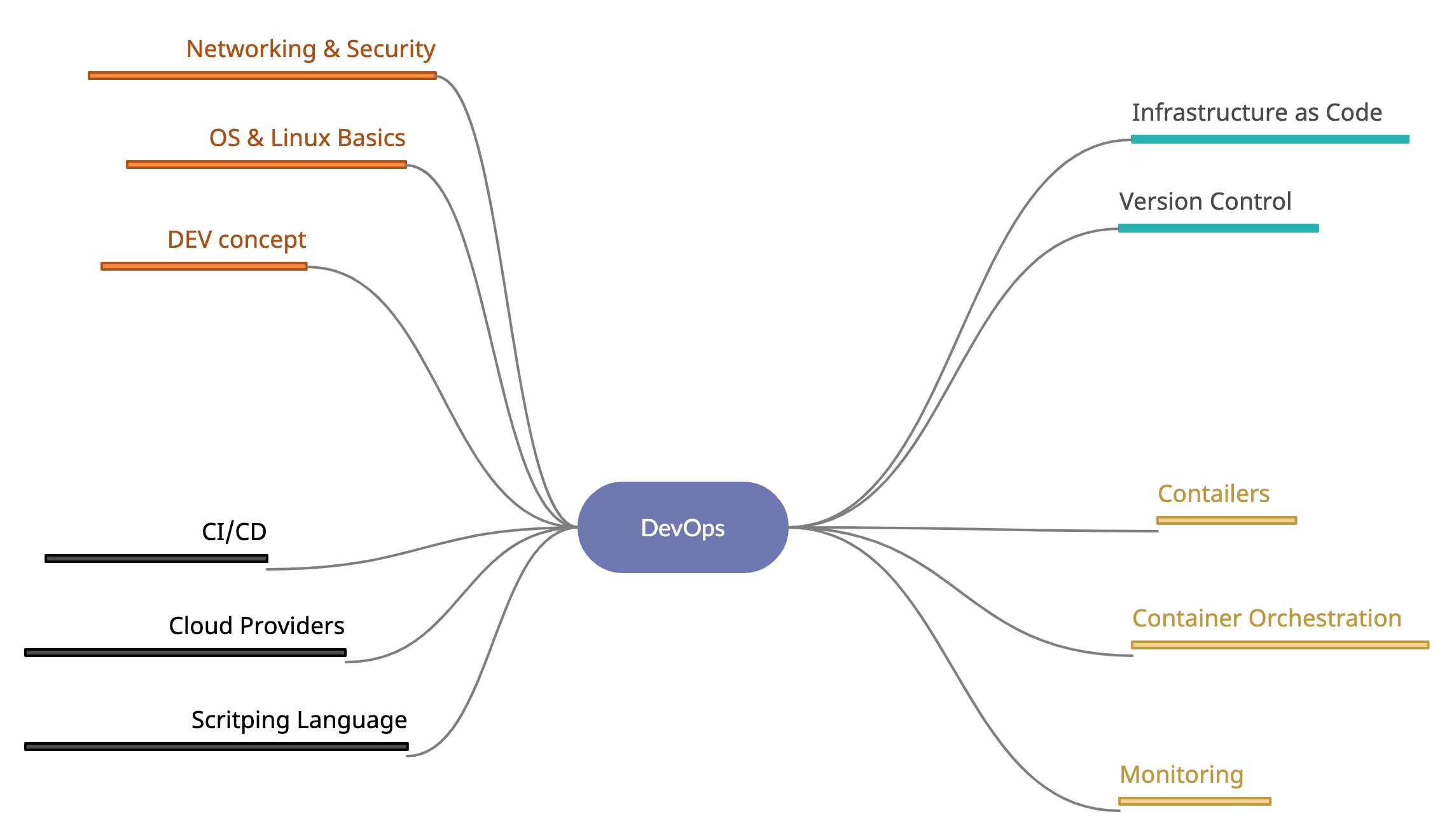 DevOps Roadmap 2021 | Dev Genius