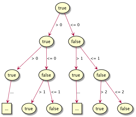 Solve Jump Game Problem using State Machine | by Tankery Chen | Medium