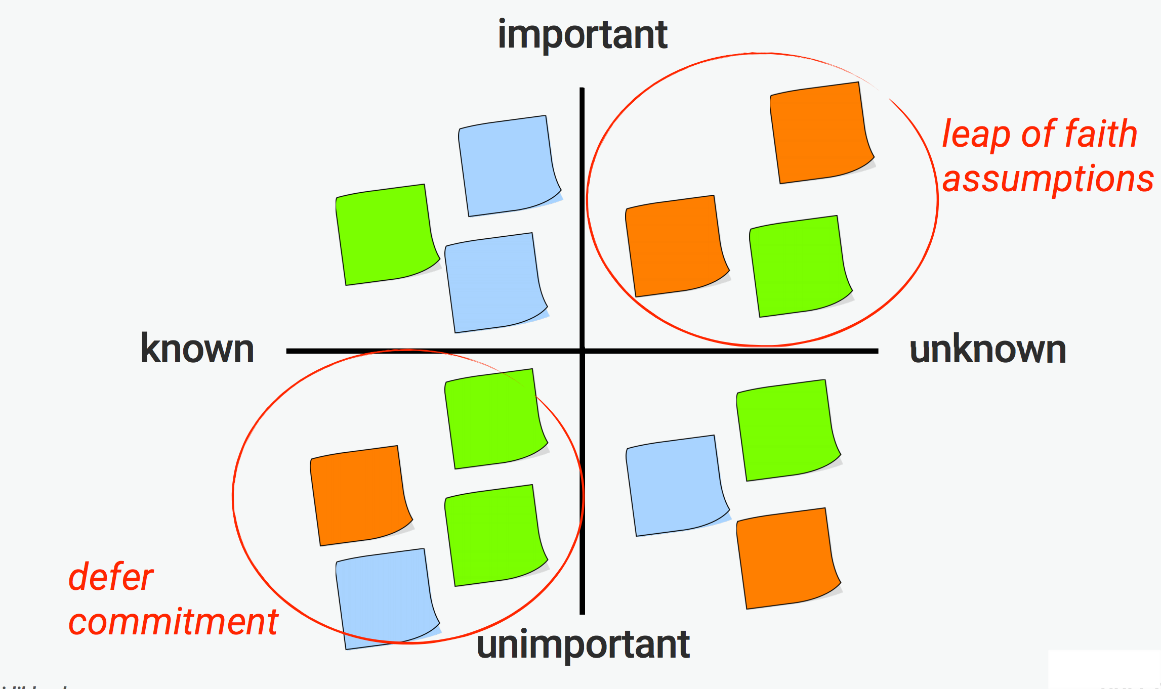 Assumption Mapping. Based on the desirability, feasibility… | by ...