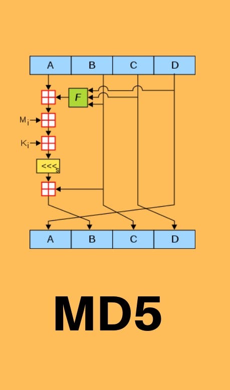 Secure Digest Functions What Are The Hash Algorithm And Types By Mohamed Thasneem Medium