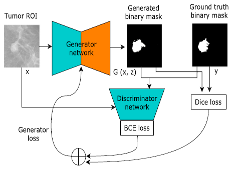 Review — Breast Tumor Segmentation and Shape Classification in Mammograms Using Generative ...