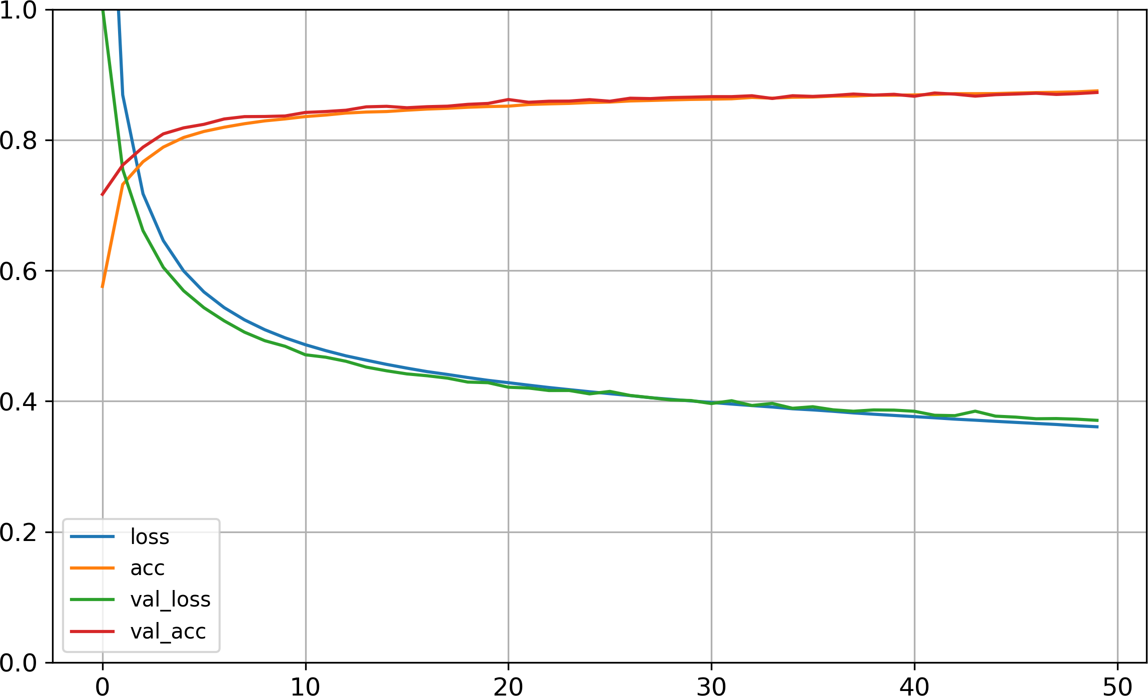 Image Classification with high-level API of Tensorflow 2.x