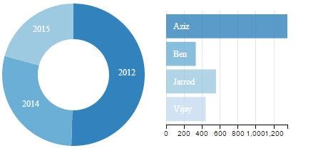 Real Time Data Visualization with D3, Crossfilter, and Websockets in ...