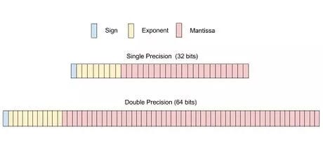 How Computer deal with Floating point numbers | Decimal to IEEE 754 ...