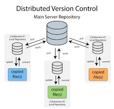 Git -An open source version control System | by Hitesh Kawwatra | Medium
