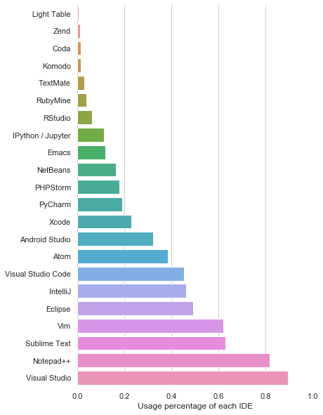 Stack Overflow analysis 2017. insight of full time staff data: | by ...