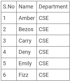Normalization in SQL. In this article I’ll try to explain the… | by ...